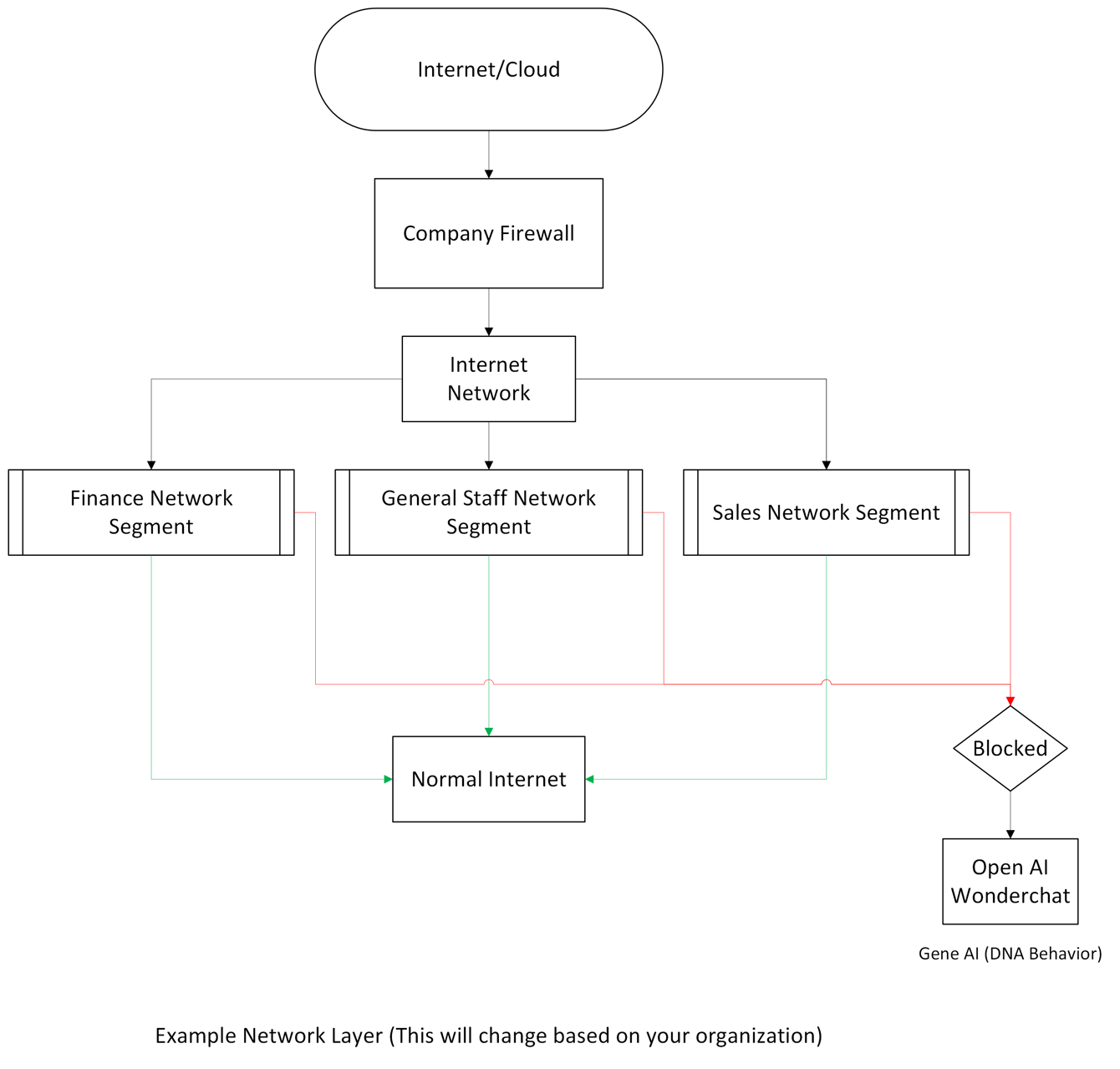 Why Gene May Not Be Working