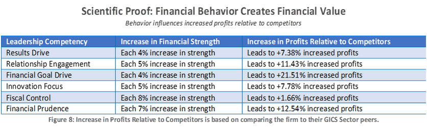 Leadership Financial Value Creation Capability Research