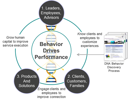 Understanding How Behavior Drives Performance
